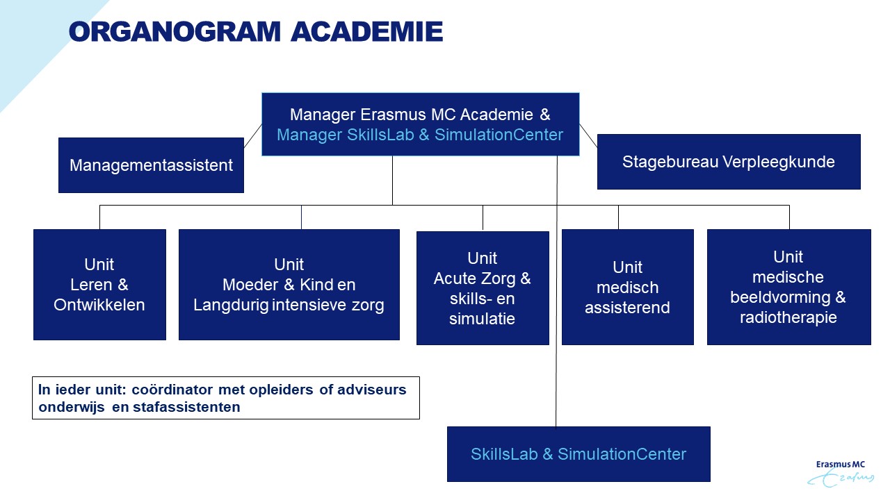 Organisatie en Samenwerking - Erasmus MC Academie